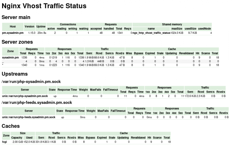 Nginx Vhost Traffic Status - Записки админа